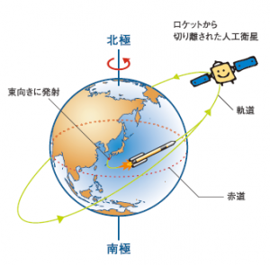 Which direction do we launch a satellite? – JAXA Satellite Navigator ...