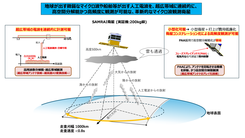 SAMRAI衛星 – JAXA 第一宇宙技術部門 サテライトナビゲーター